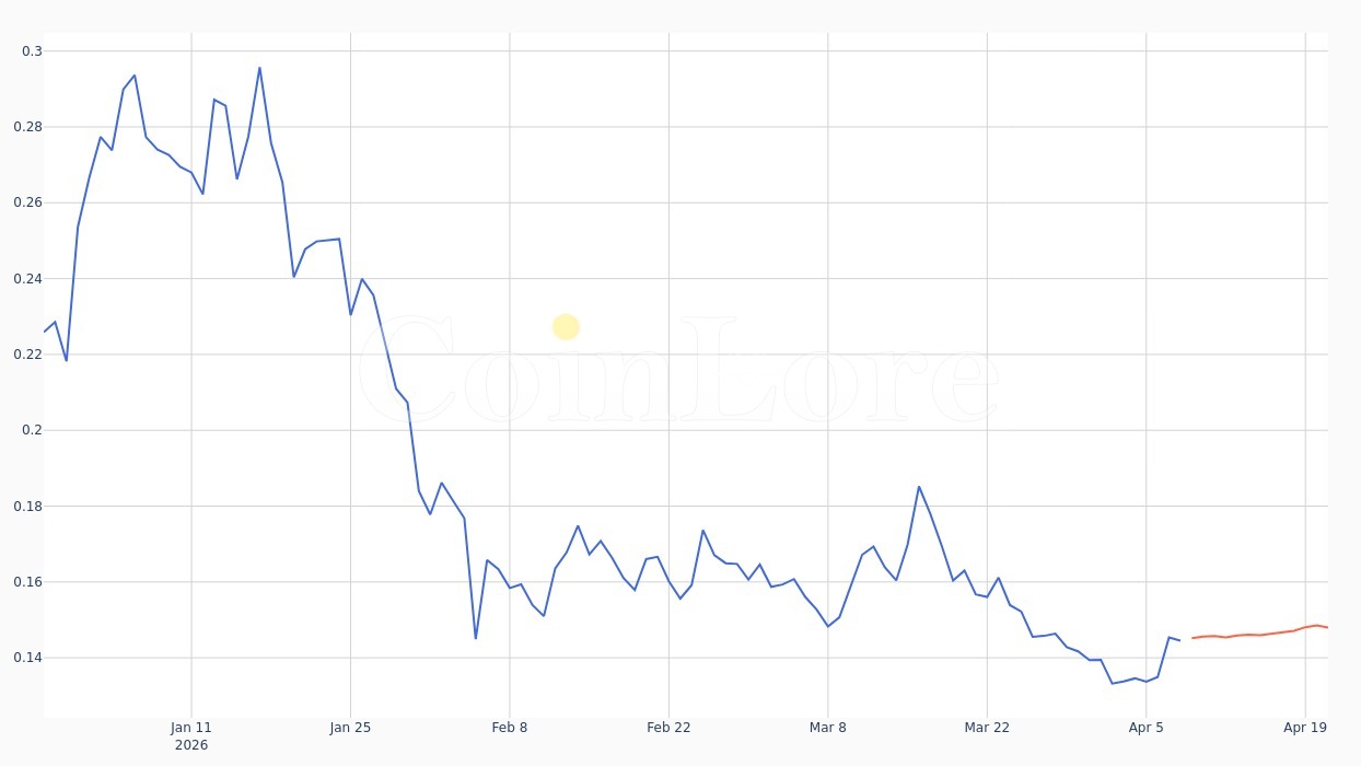 Predicción del precio a corto plazo de Immutable
