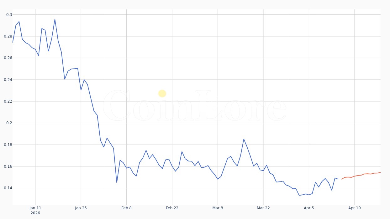 Immutable краткосрочный прогноз курса