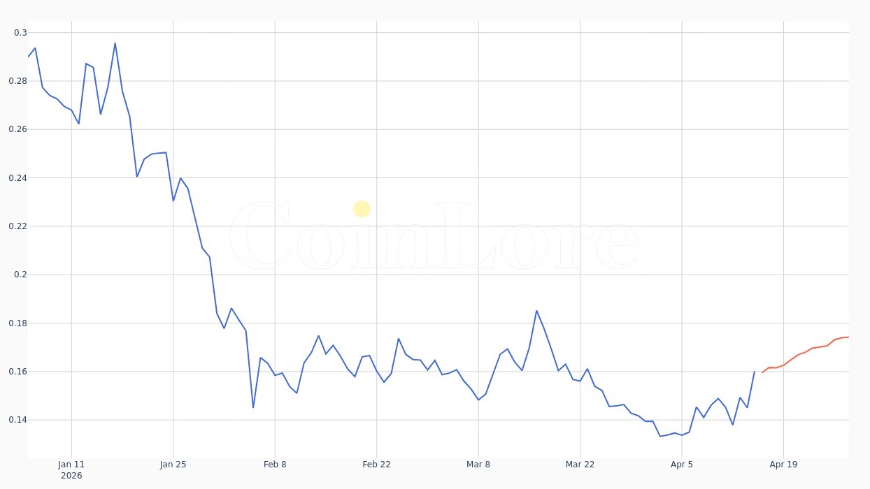 Predicción del precio a corto plazo de Immutable