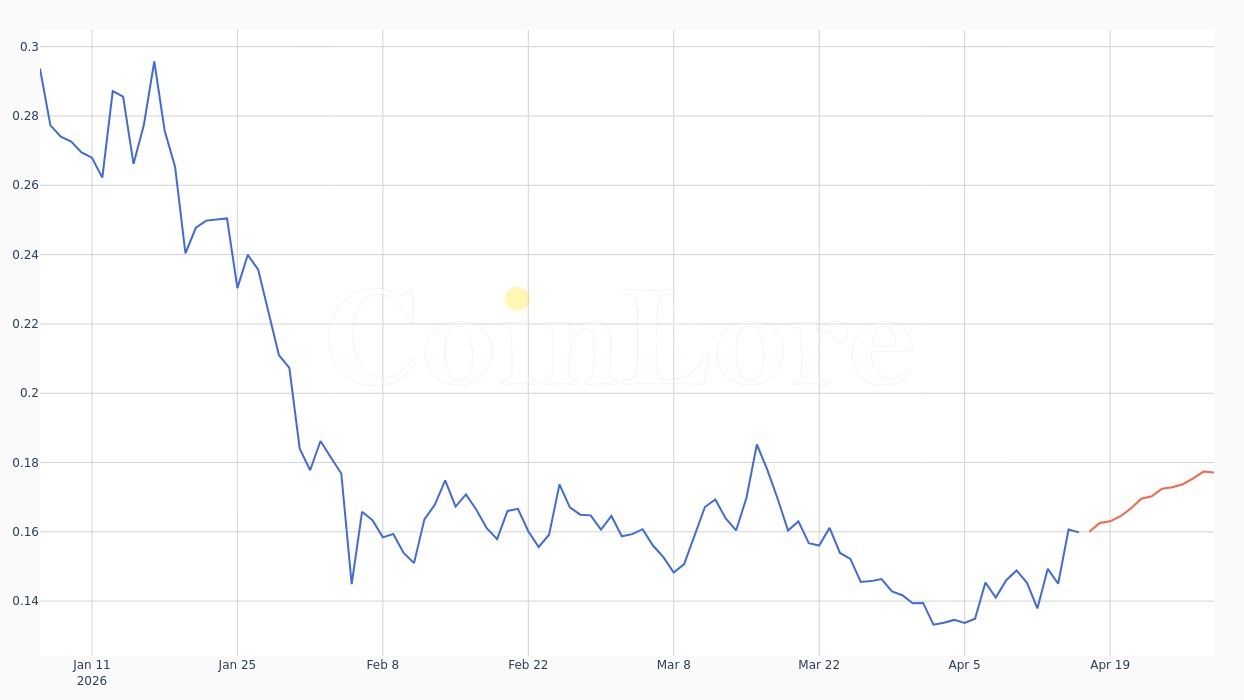 Immutable краткосрочный прогноз курса
