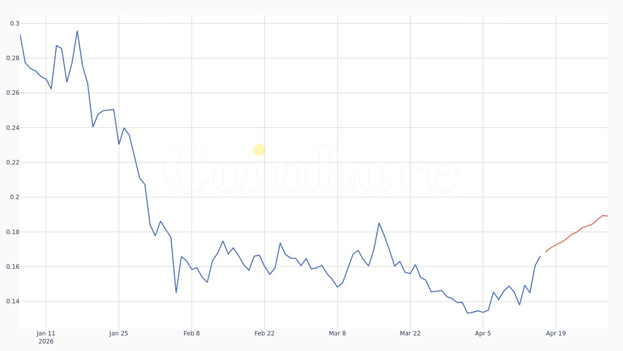 Immutable краткосрочный прогноз курса