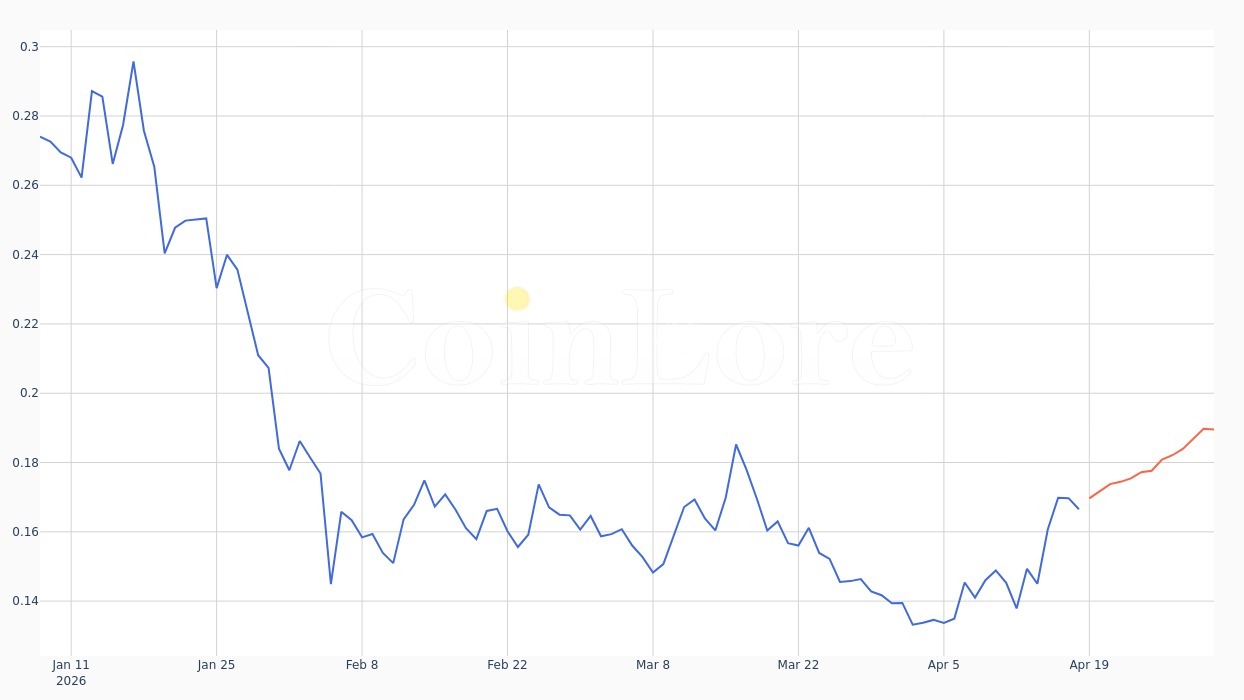 Immutable kısa vadeli fiyat tahmini