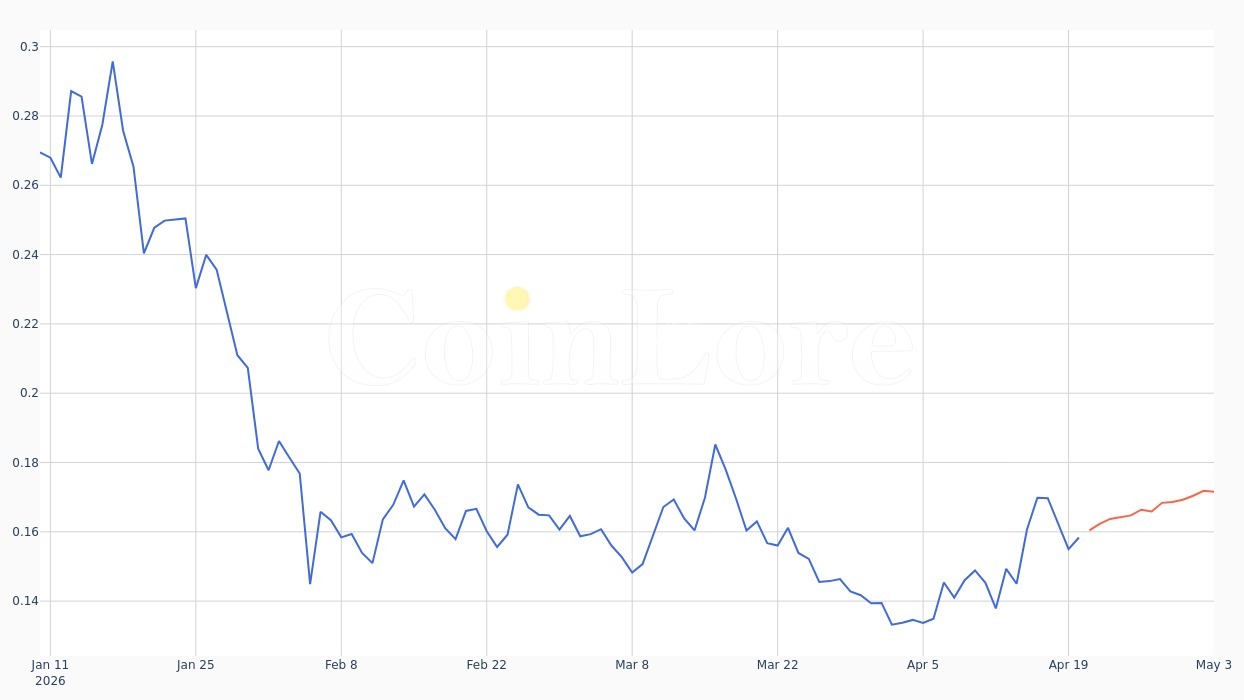 Immutable краткосрочный прогноз курса