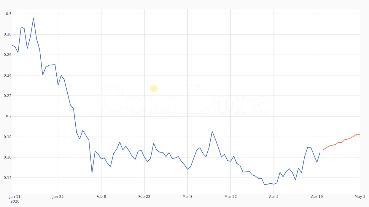 Immutable краткосрочный прогноз курса