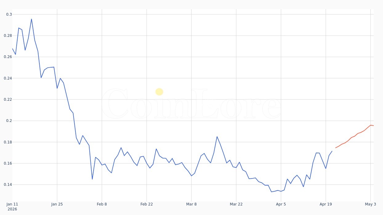Immutable краткосрочный прогноз курса