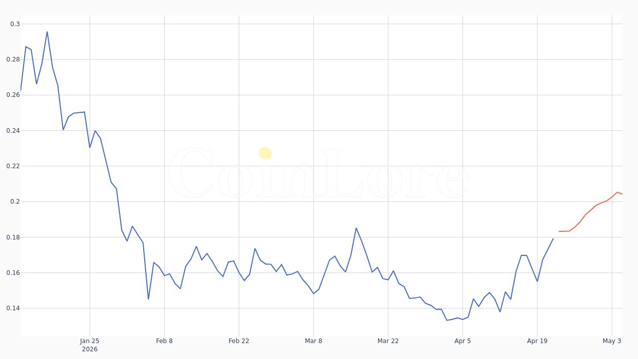 Immutable краткосрочный прогноз курса