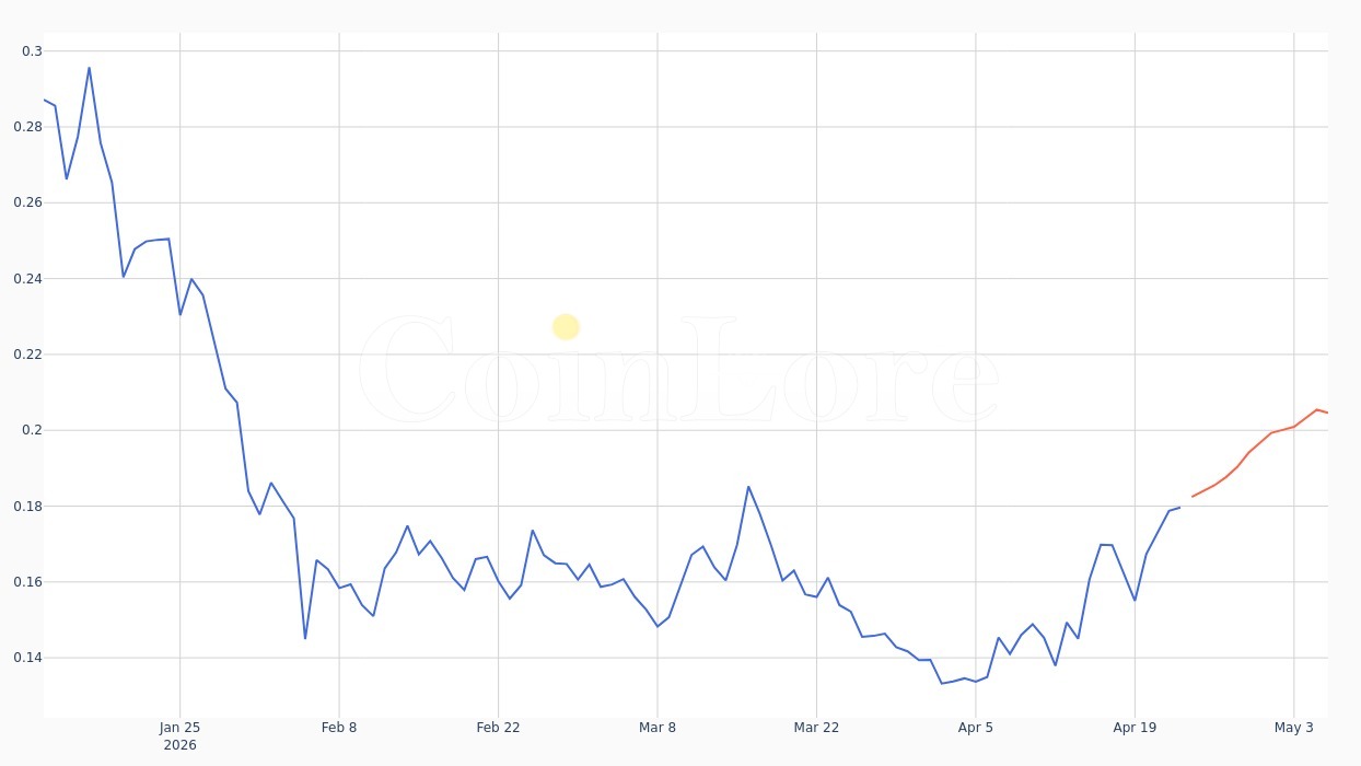Immutable краткосрочный прогноз курса