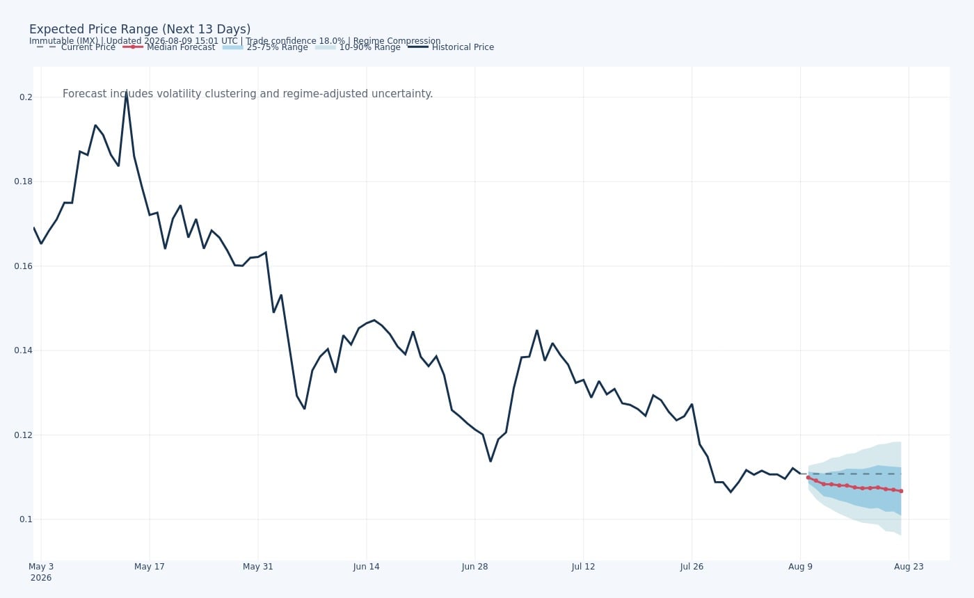 Immutable price forecast next 13 days with confidence range and prediction bands