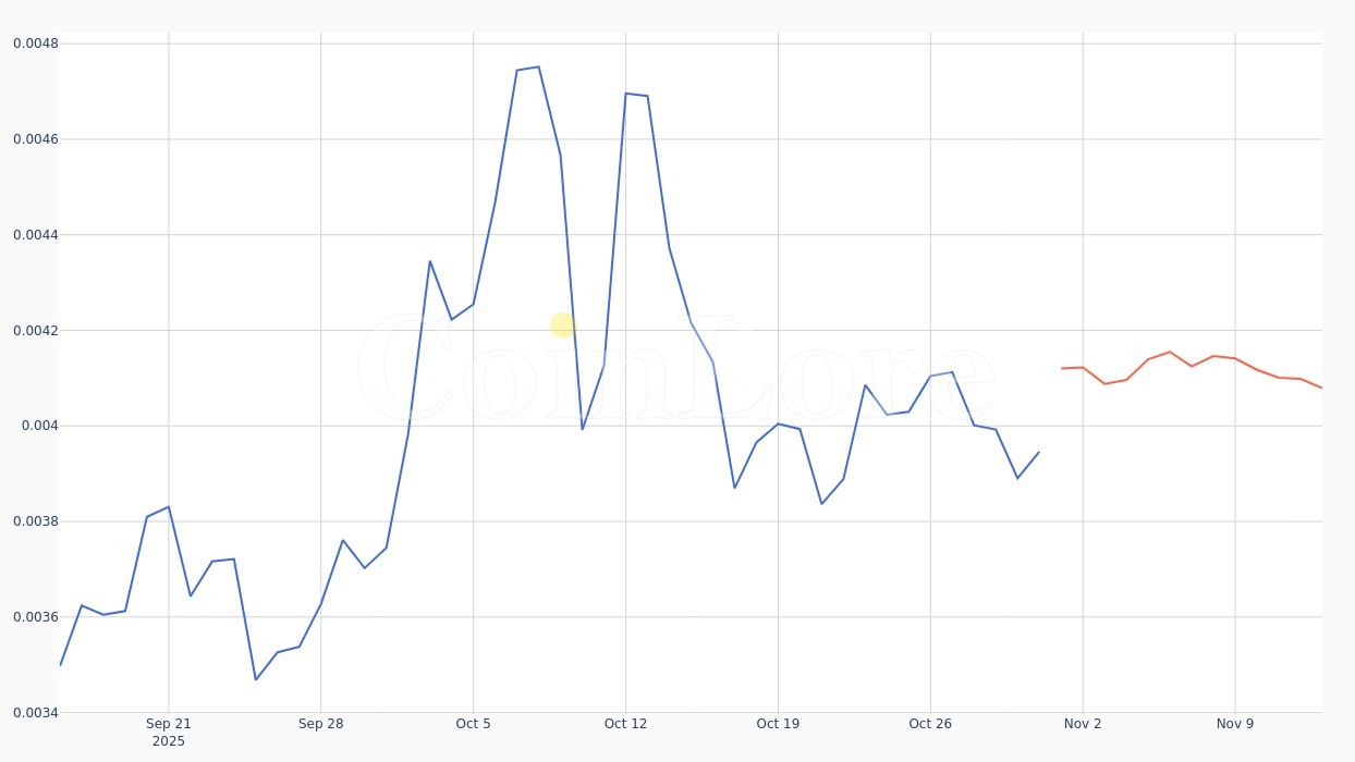 Immutable short-term price prediction