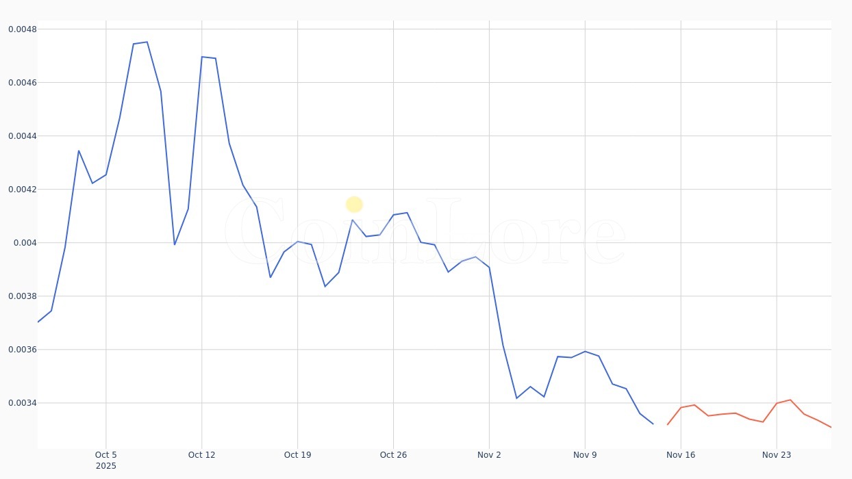 Immutable short-term price prediction