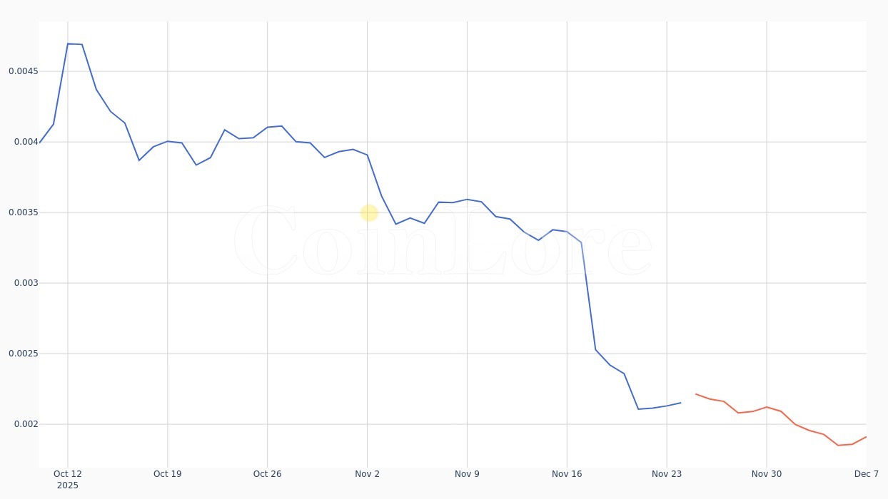 Immutable short-term price prediction