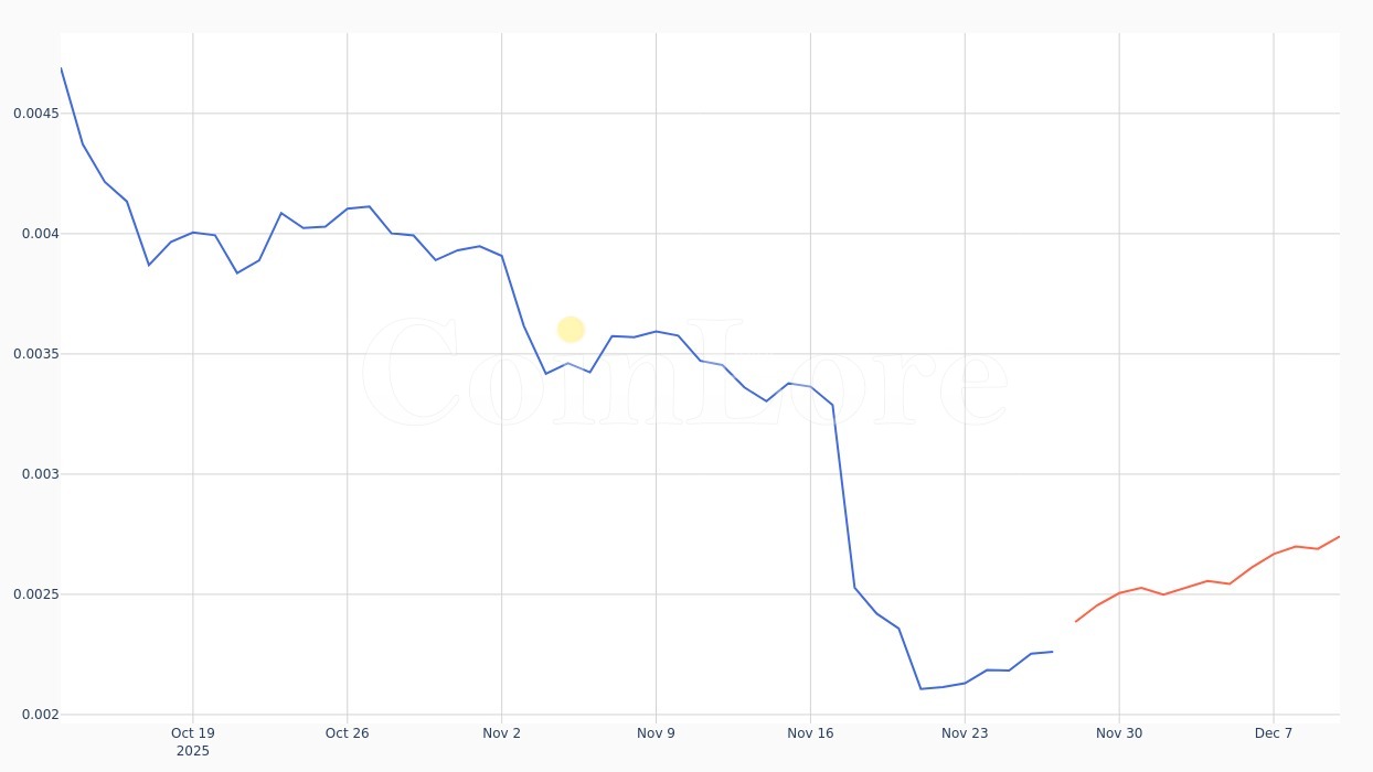 Immutable short-term price prediction