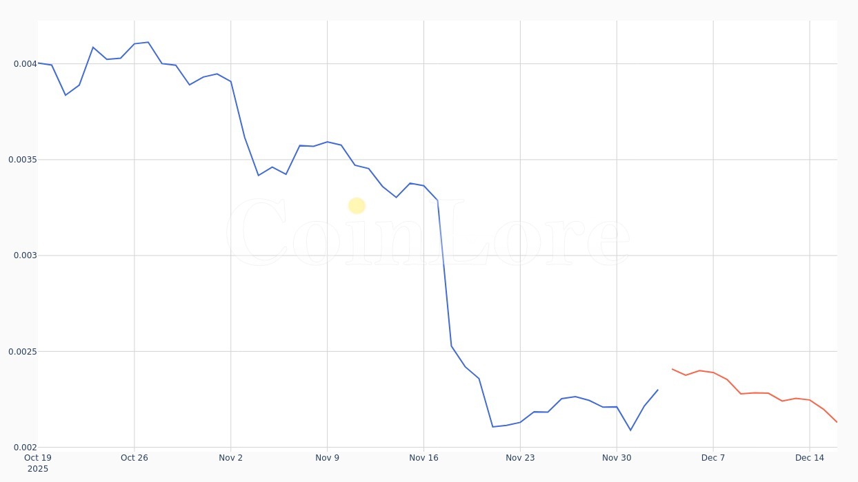 Immutable short-term price prediction