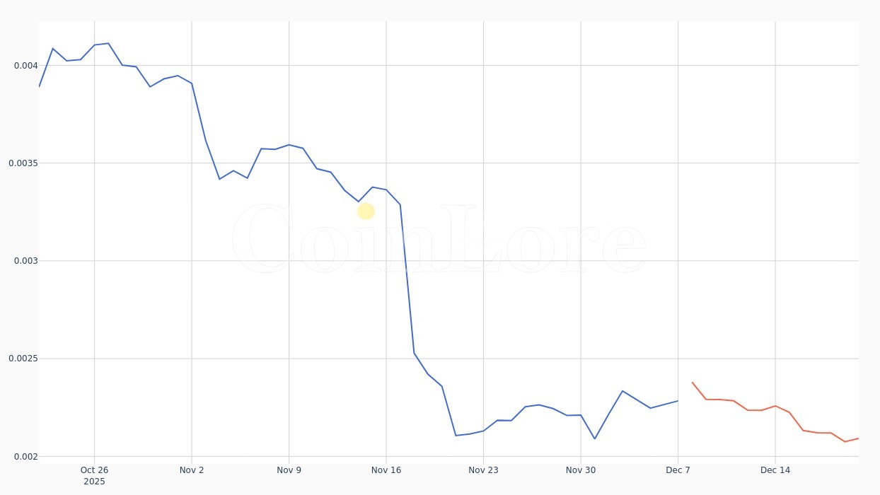 Immutable short-term price prediction