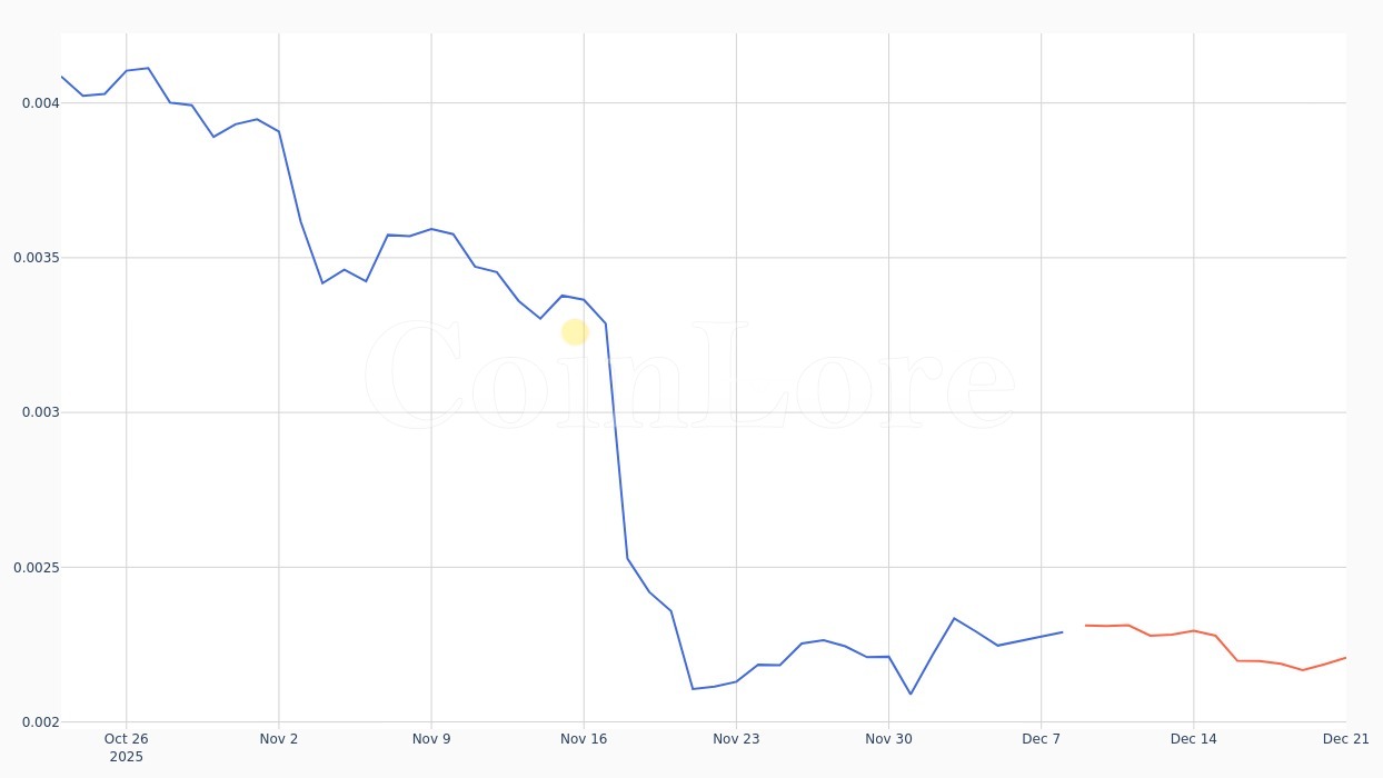 Immutable short-term price prediction