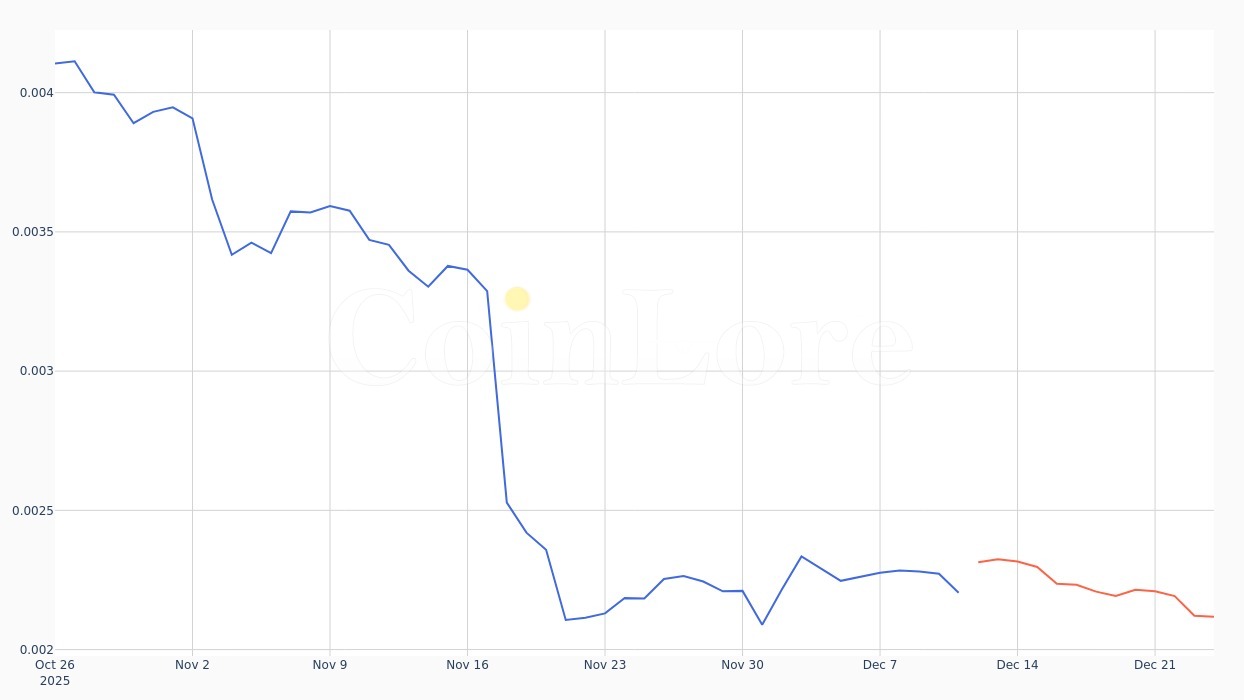 Immutable short-term price prediction