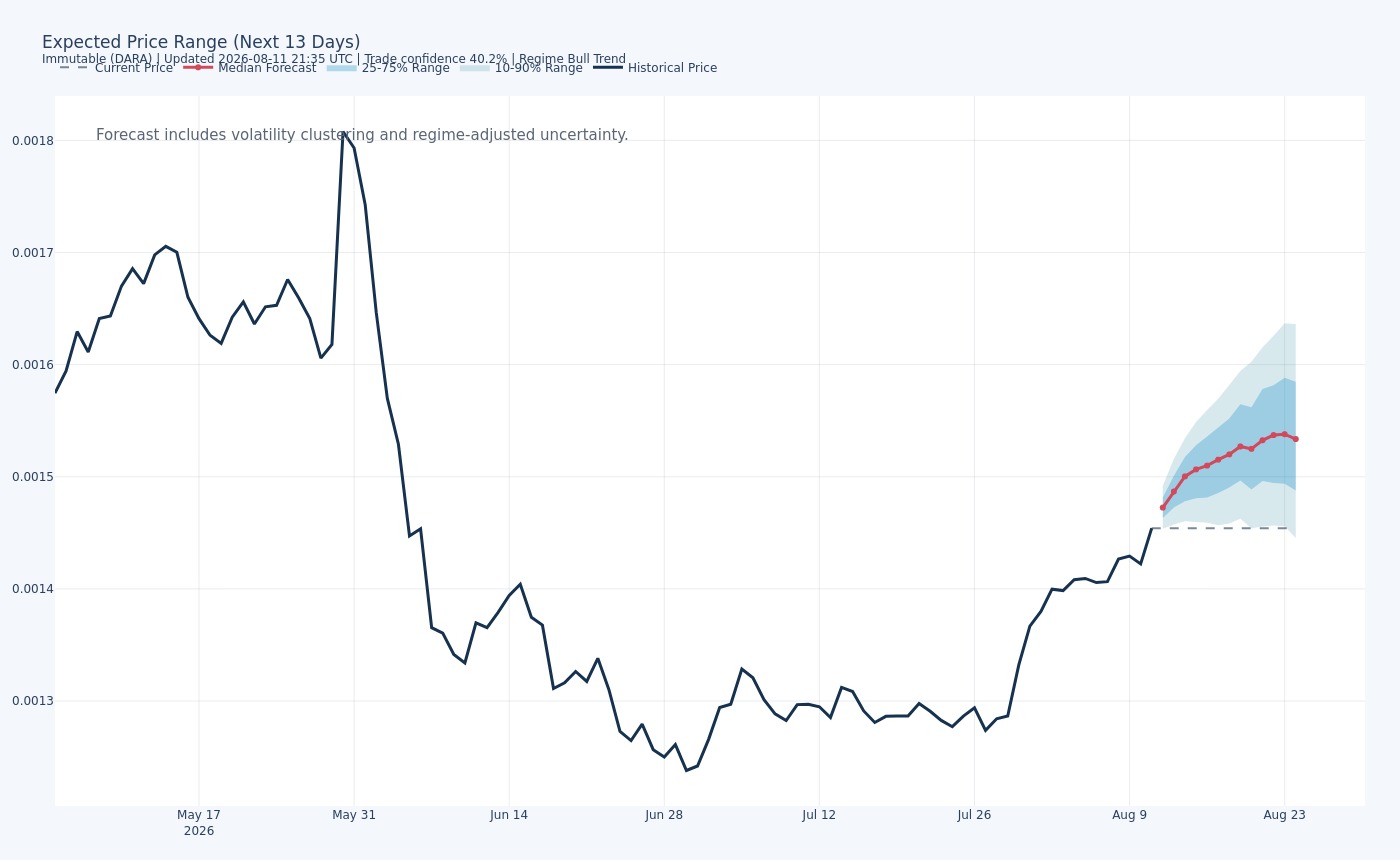 Immutable price forecast next 13 days with confidence range and prediction bands