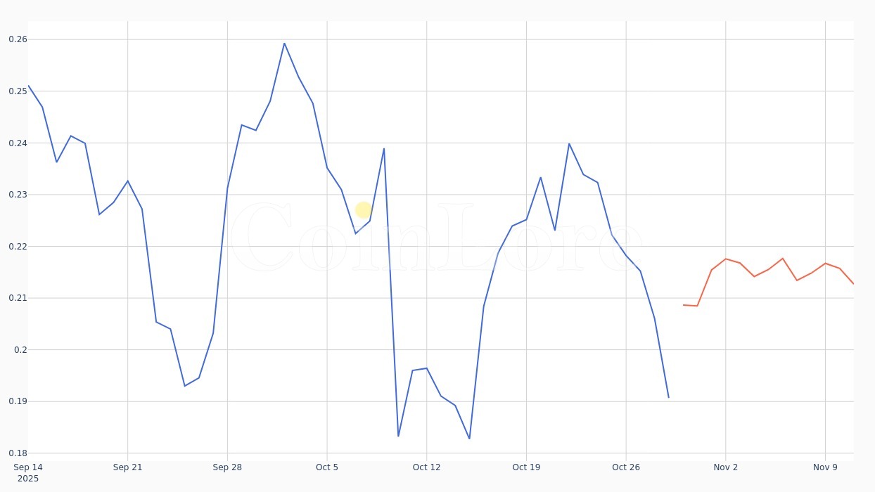 Impossible Cloud Network short-term price prediction
