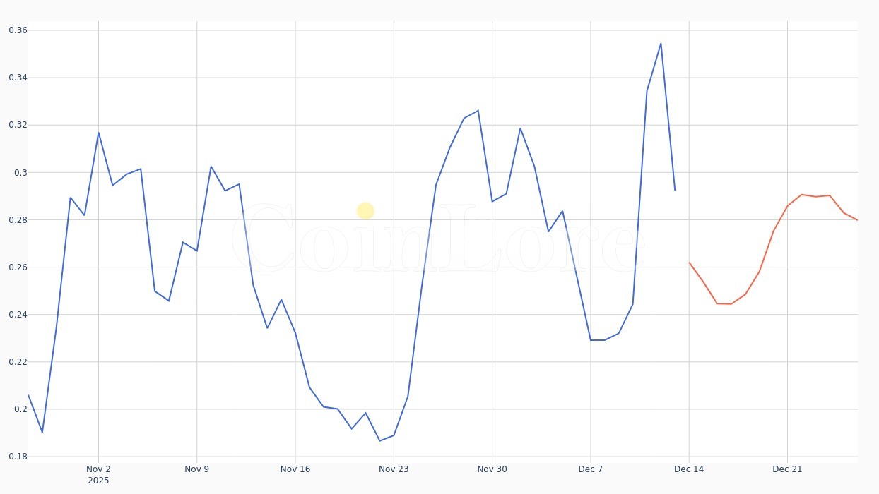 Impossible Cloud Network short-term price prediction