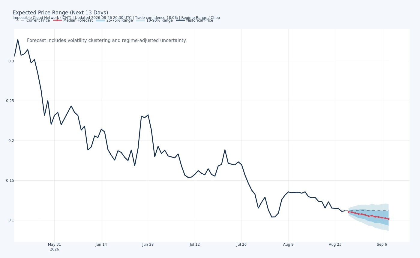 Impossible Cloud Network price forecast next 13 days with confidence range and prediction bands