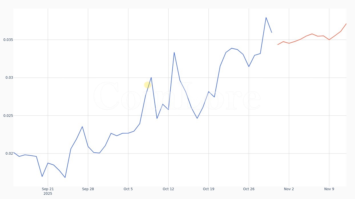 Impossible Decentralized Incubator Access краткосрочный прогноз курса
