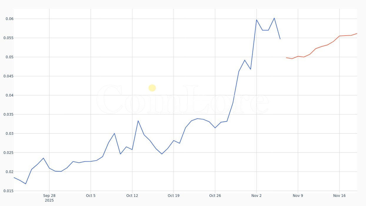 Impossible Decentralized Incubator Access short-term price prediction