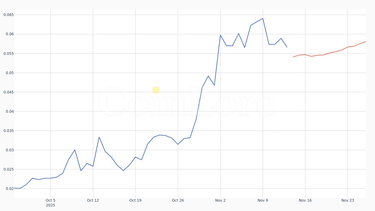 Impossible Decentralized Incubator Access short-term price prediction