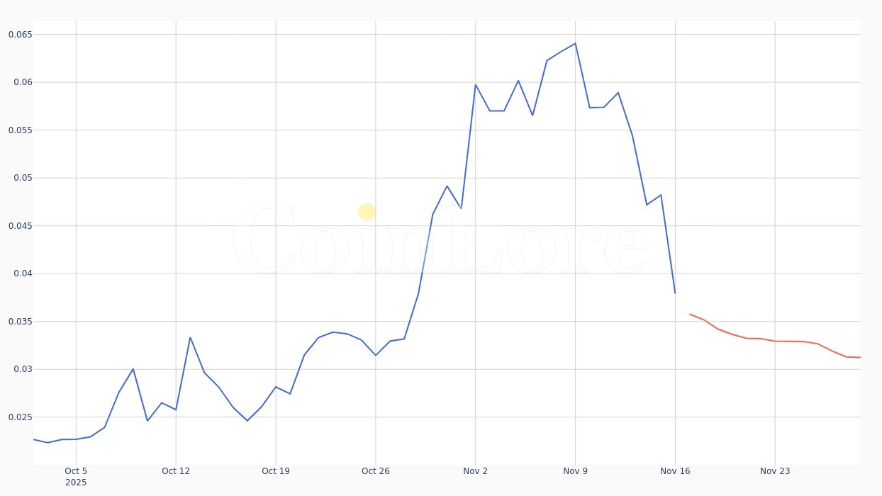 Impossible Decentralized Incubator Access short-term price prediction