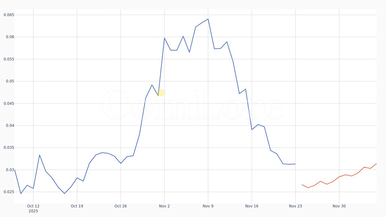 Impossible Decentralized Incubator Access short-term price prediction