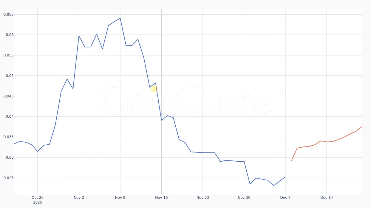 Impossible Decentralized Incubator Access short-term price prediction