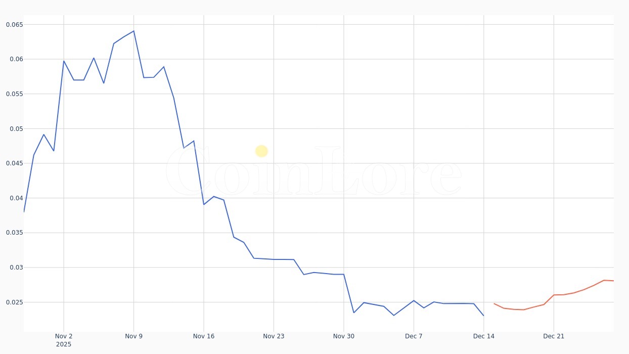 Impossible Decentralized Incubator Access краткосрочный прогноз курса