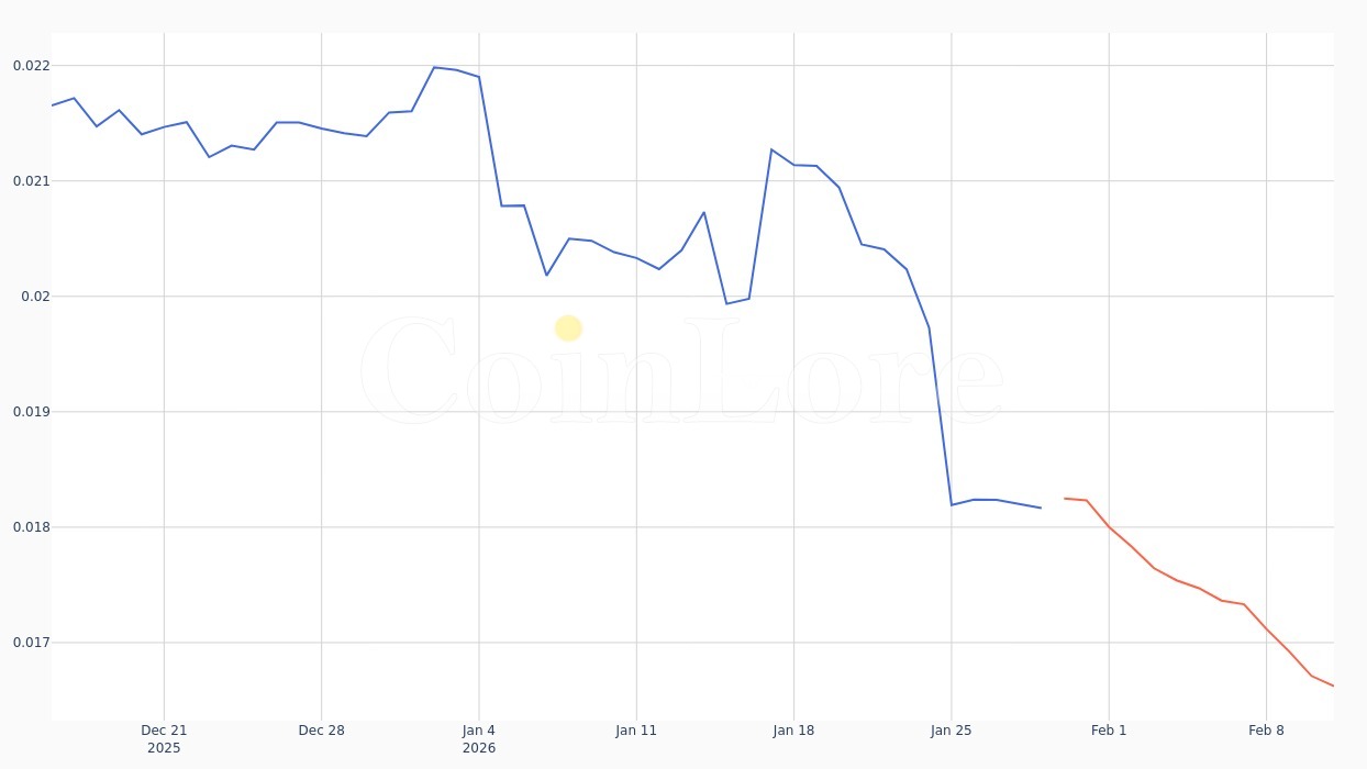 Impossible Decentralized Incubator Access краткосрочный прогноз курса