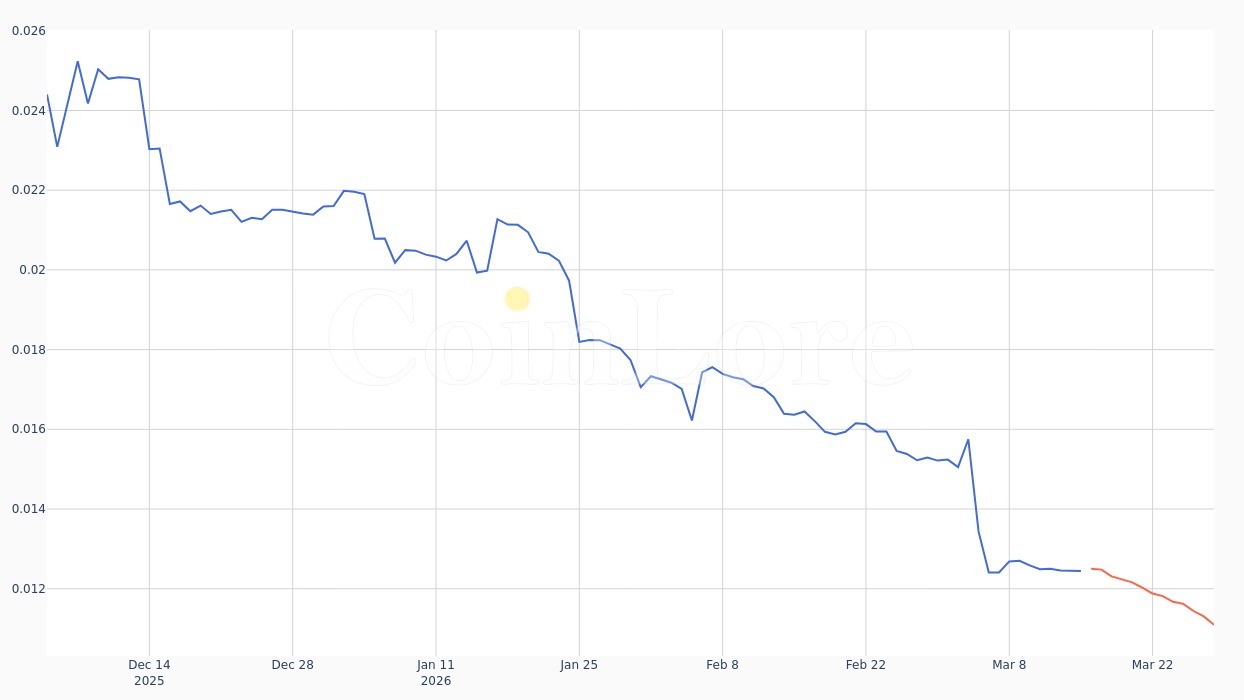 Impossible Decentralized Incubator Access краткосрочный прогноз курса