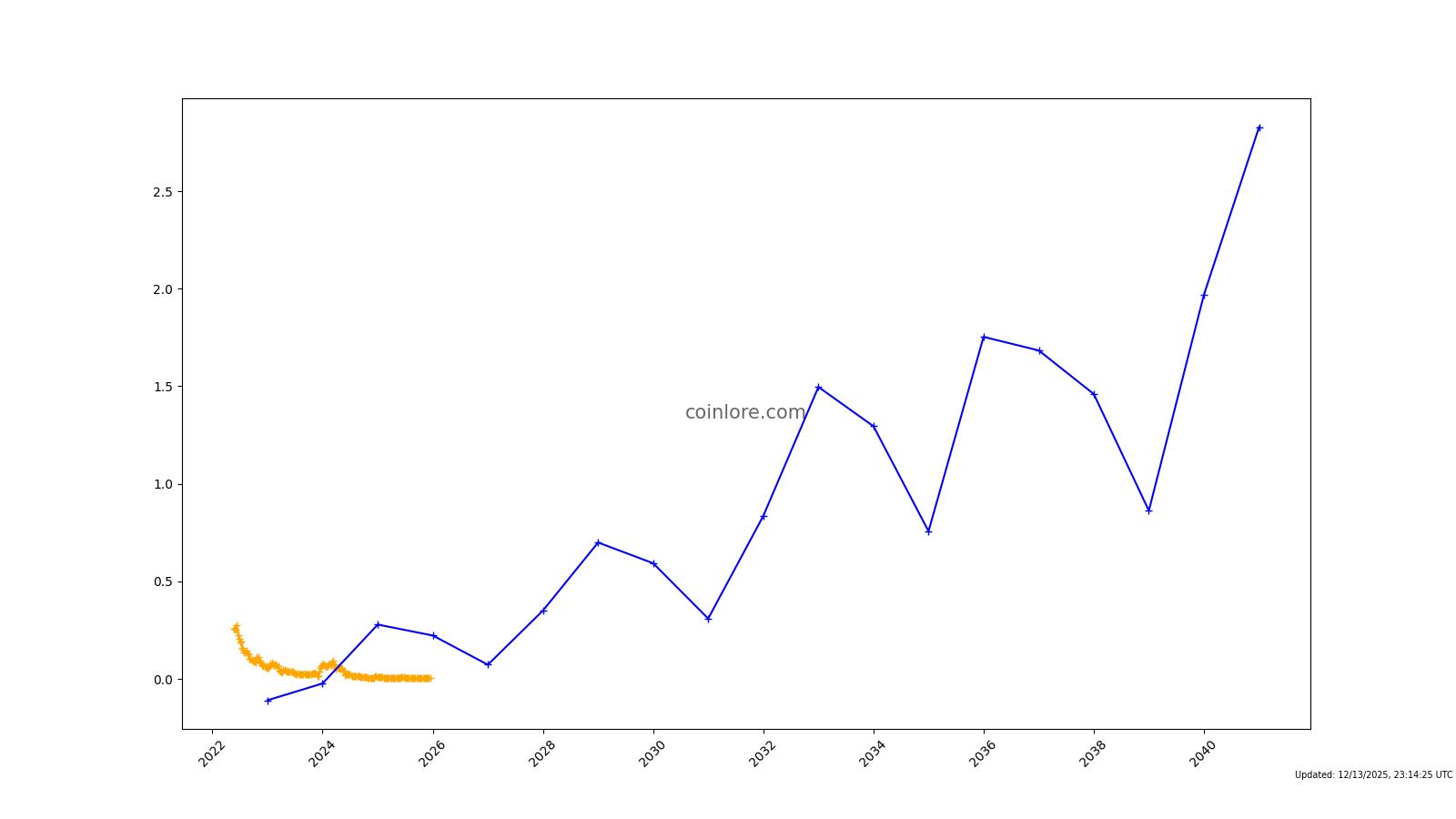 Impossible Finance price prediction long-term