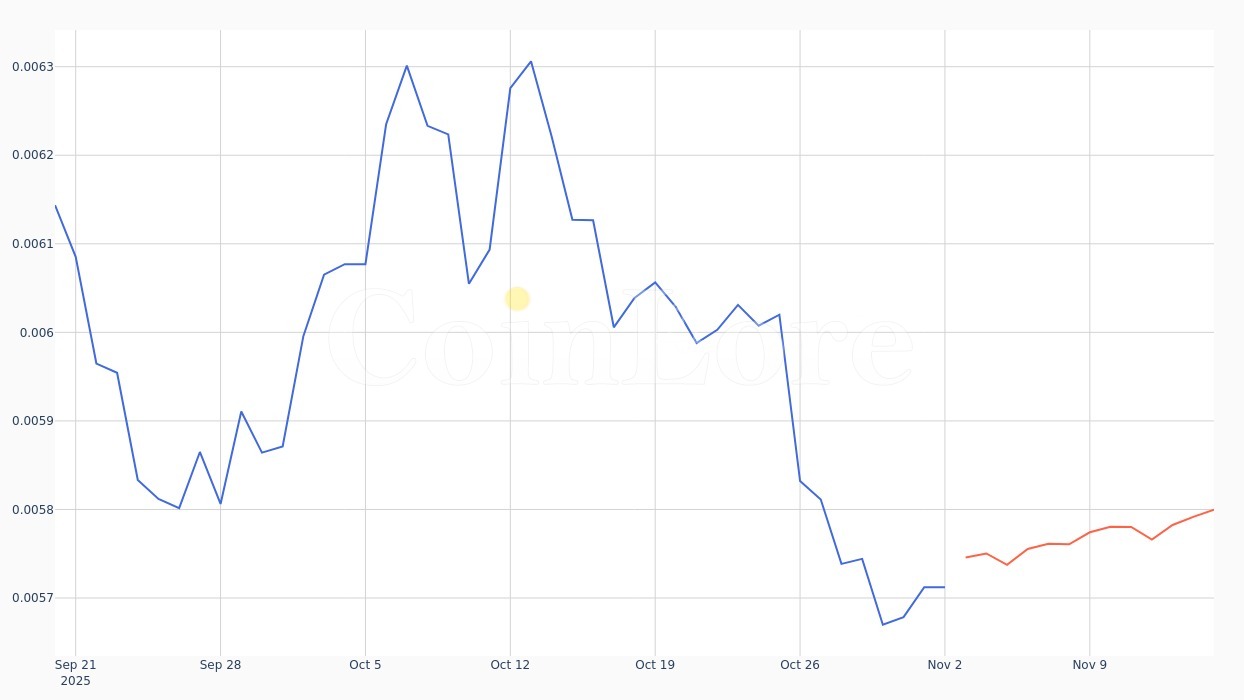 Impossible Finance short-term price prediction