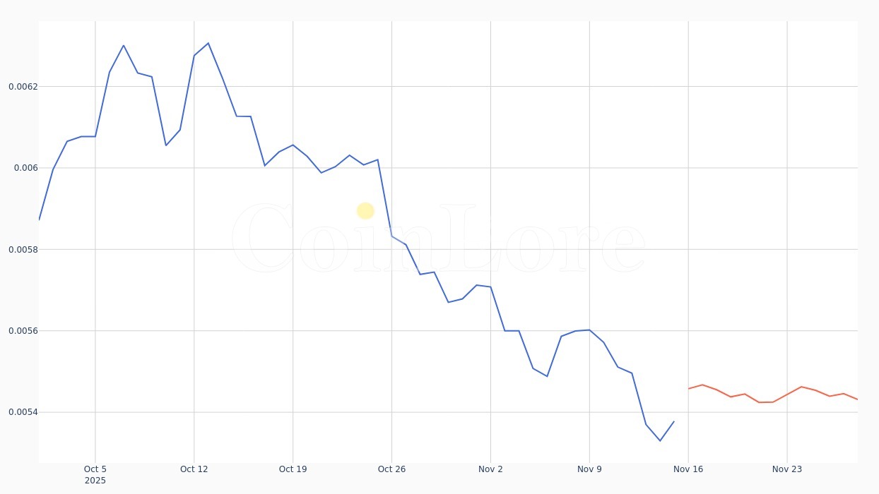 Impossible Finance short-term price prediction