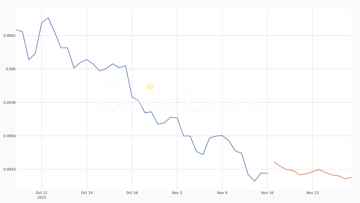 Impossible Finance short-term price prediction