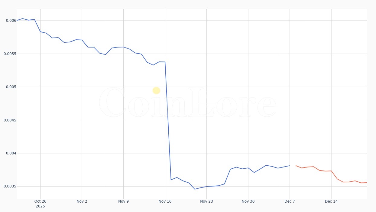 Impossible Finance short-term price prediction