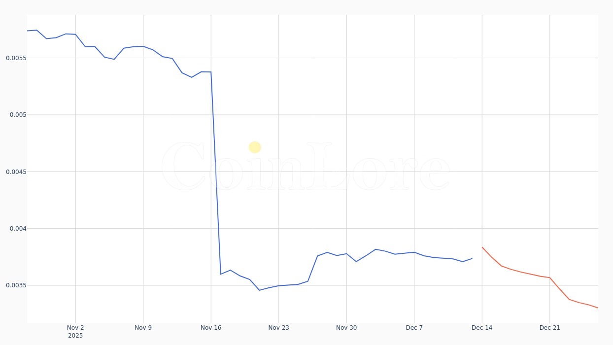 Impossible Finance short-term price prediction
