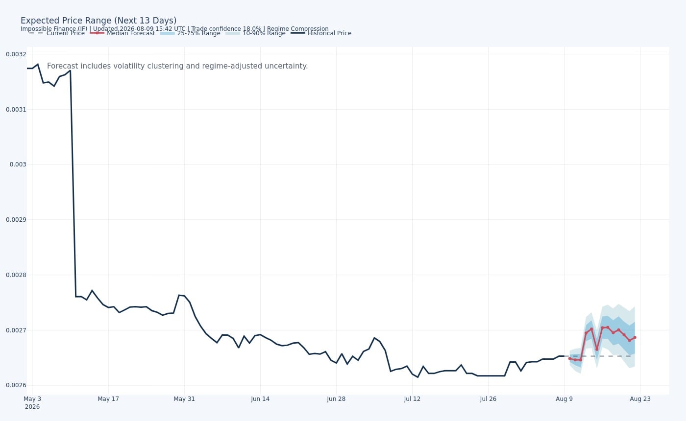 Impossible Finance price forecast next 13 days with confidence range and prediction bands