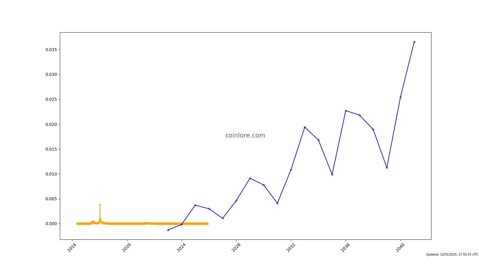IncaKoin price prediction long-term