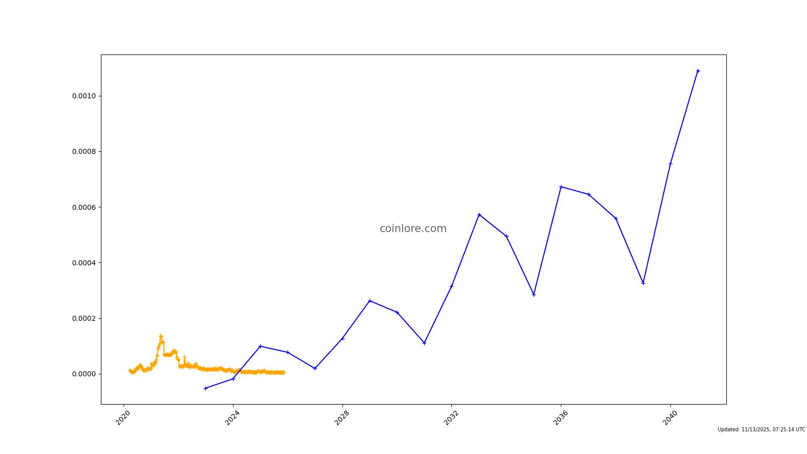 InCoin price prediction long-term