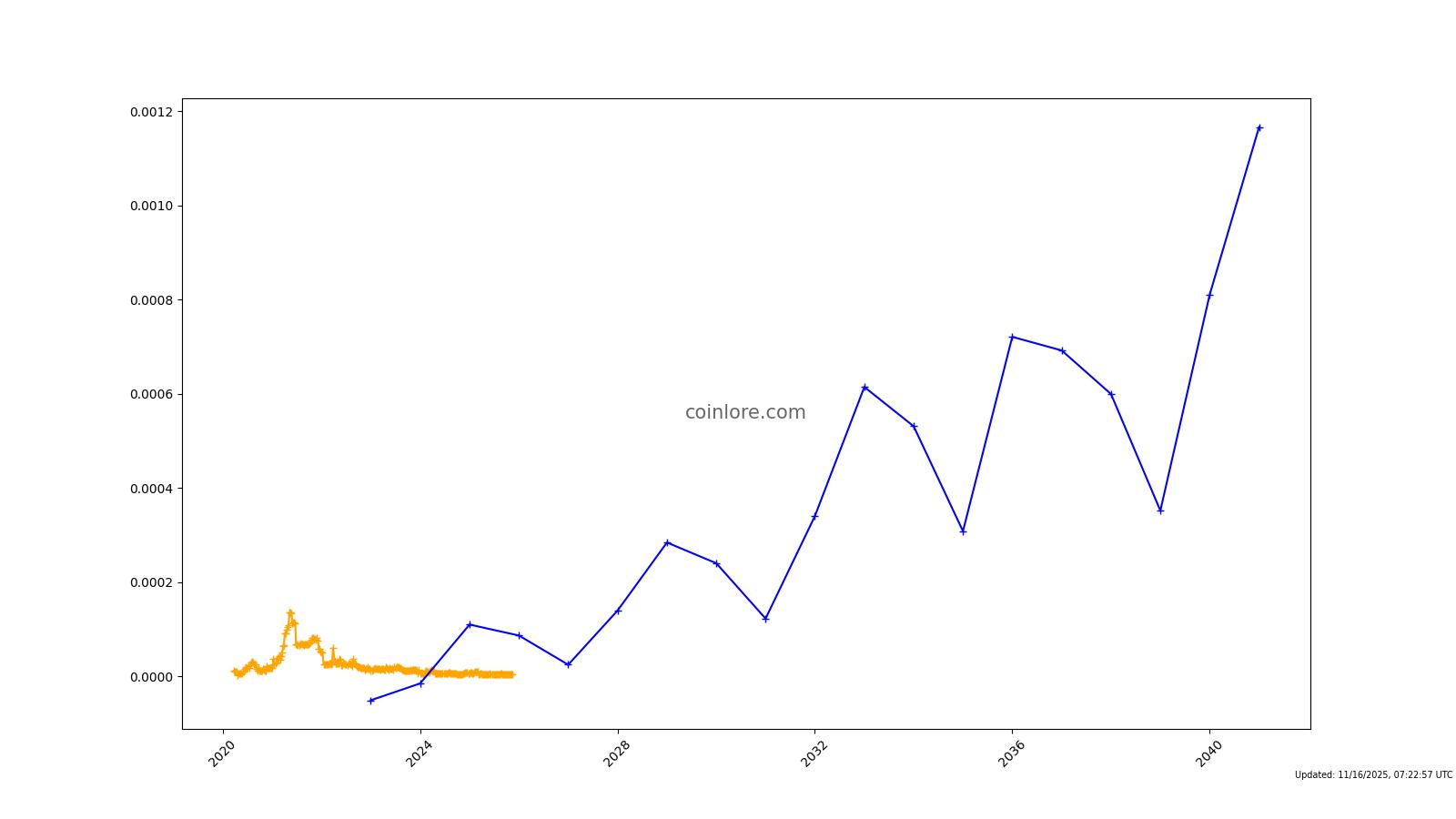 InCoin price prediction long-term