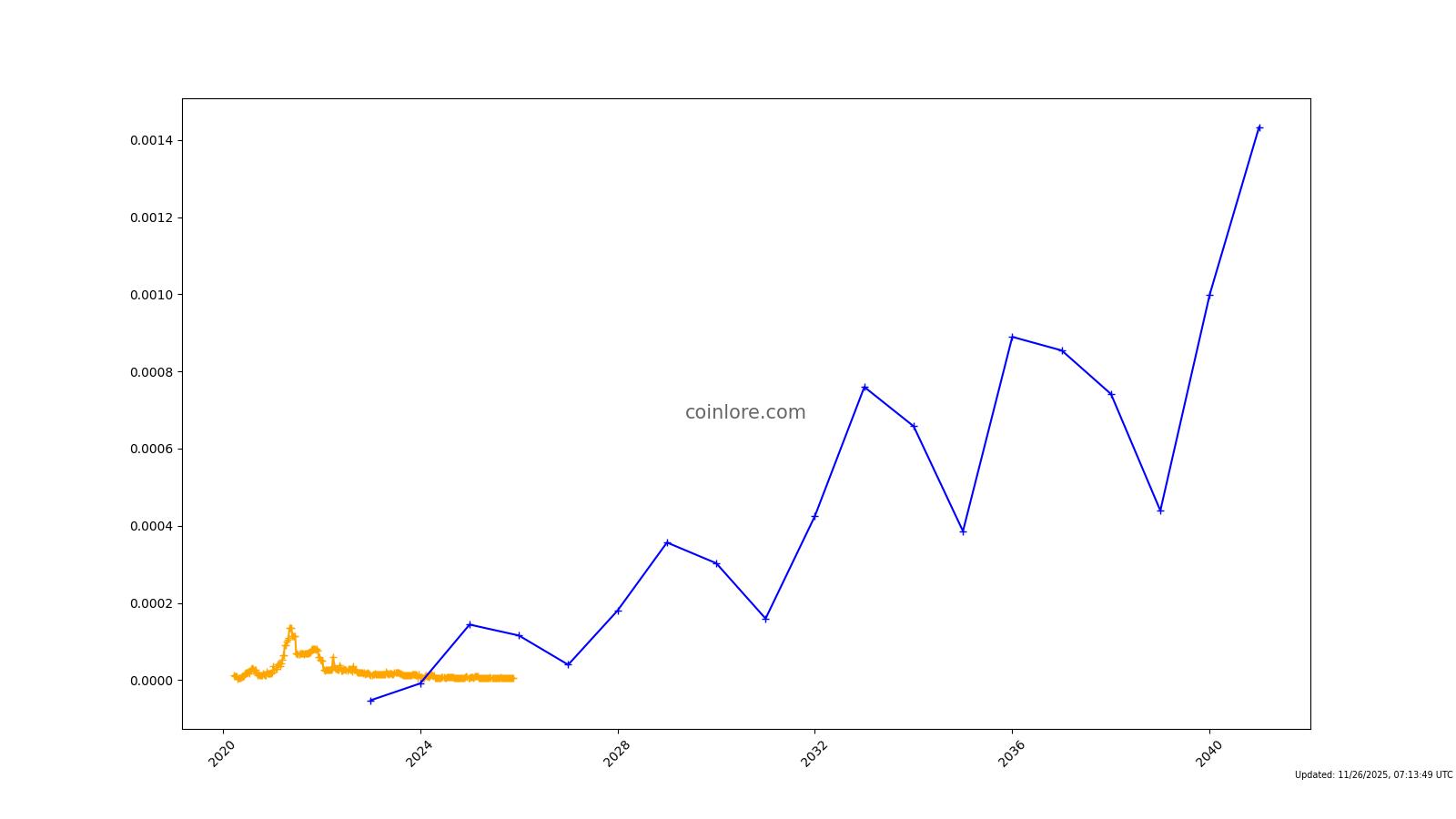 InCoin price prediction long-term