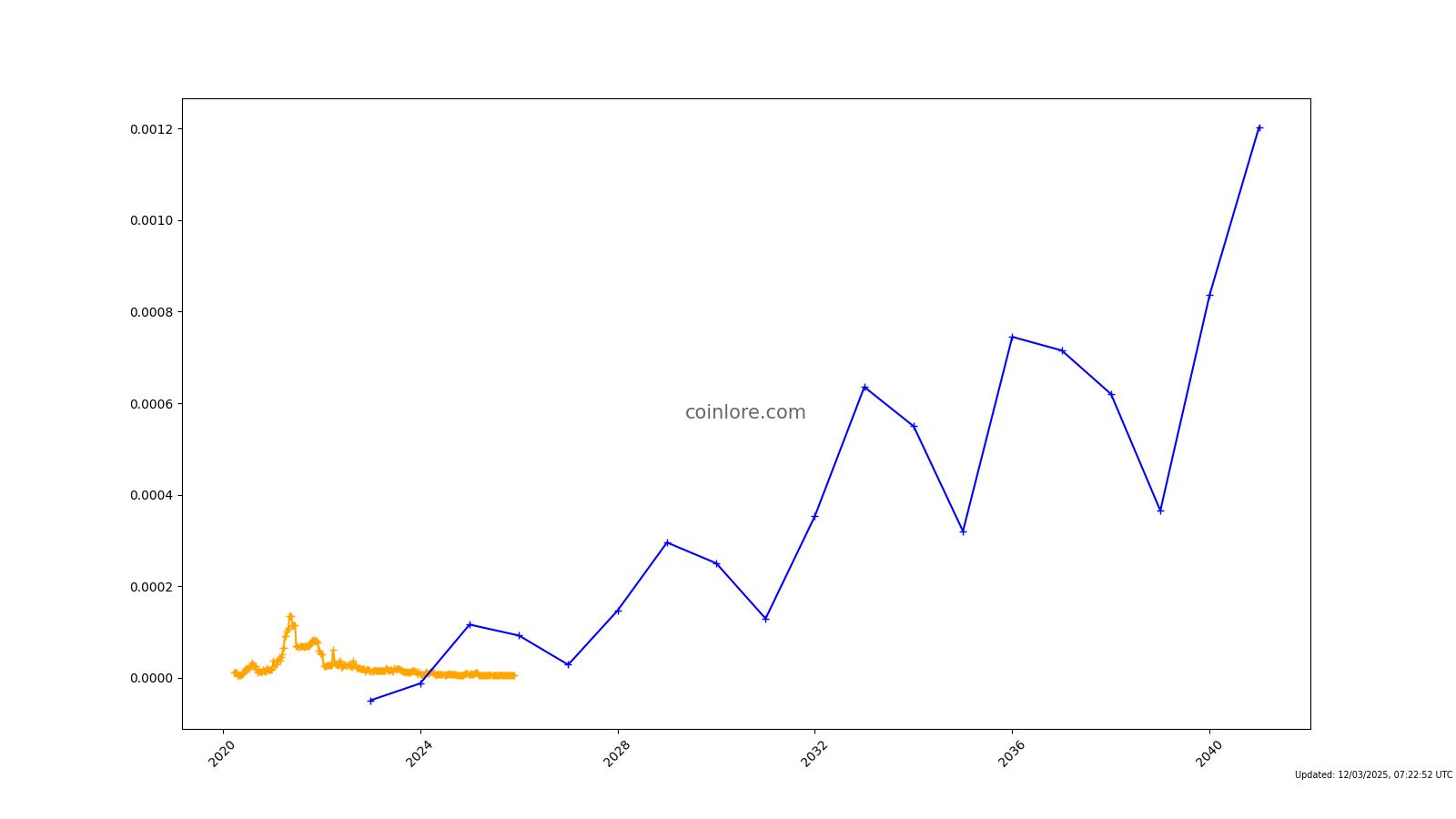 InCoin price prediction long-term