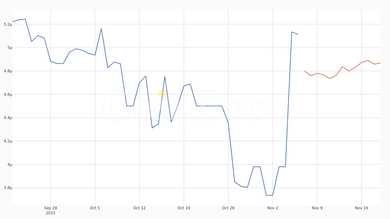InCoin short-term price prediction