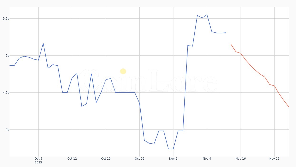 InCoin short-term price prediction