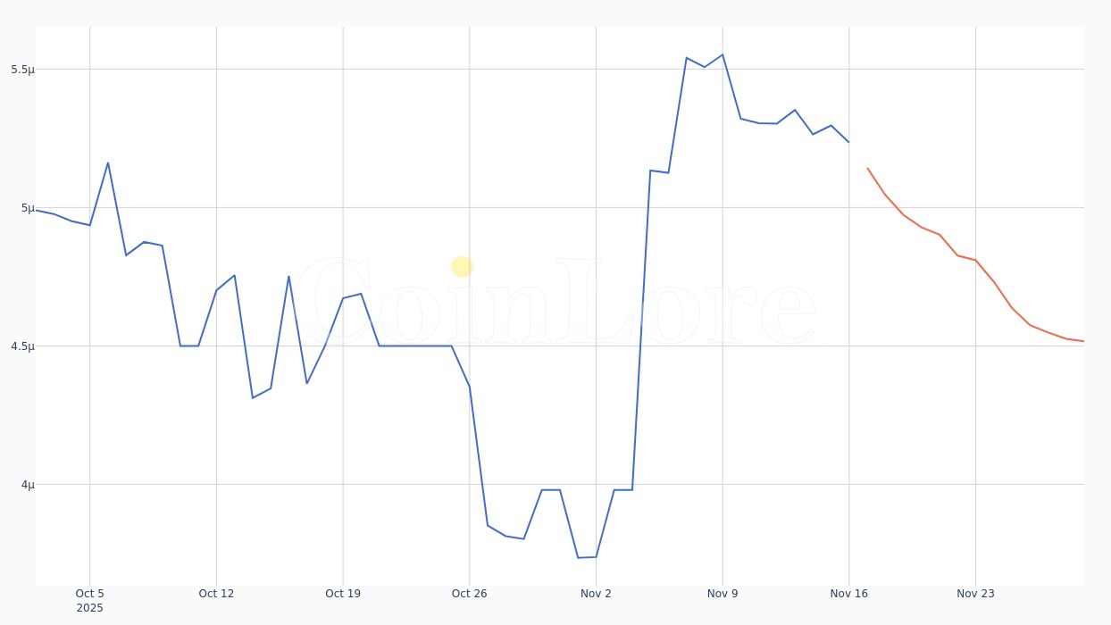InCoin short-term price prediction