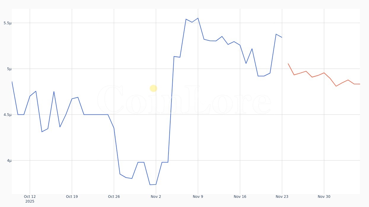 InCoin short-term price prediction