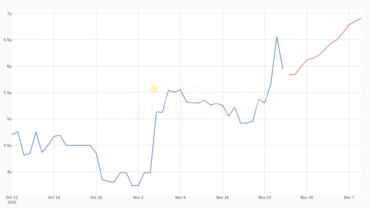 InCoin short-term price prediction